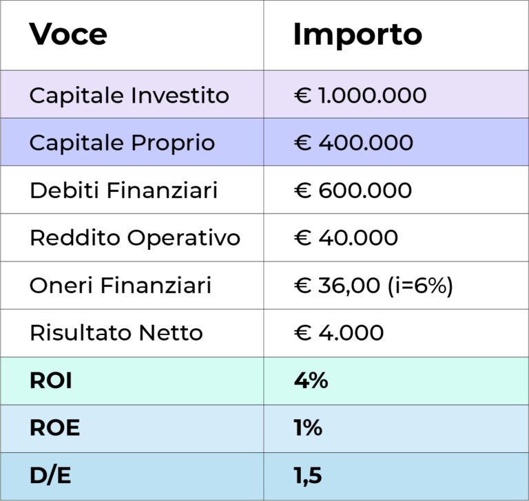 La Leva Finanziaria: l'Effetto Moltiplicatore sulla Redditività del ...